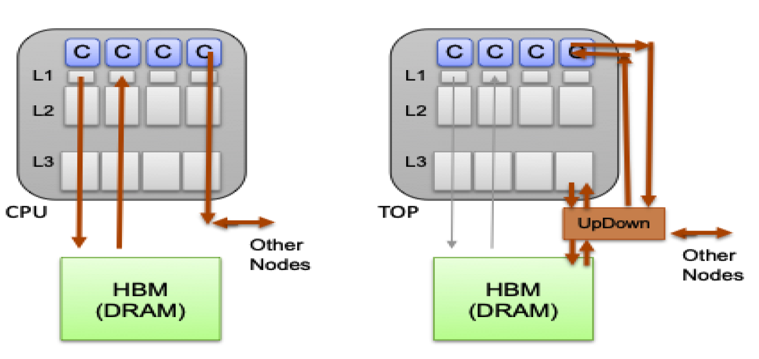 New UpDown Project Uses “Intelligent Data Movement” to Accelerate Graph ...